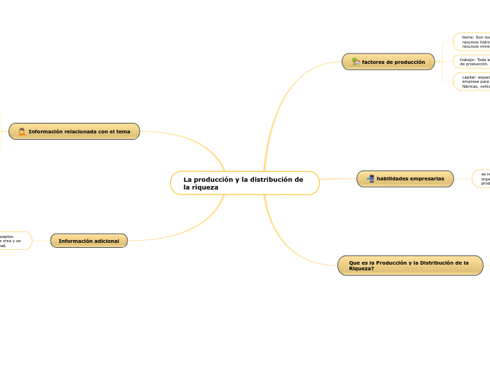 La producción y la distribución de la riqu...- Mind Map